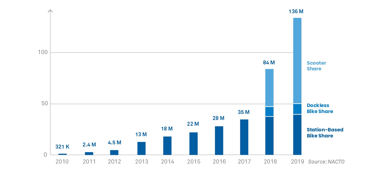 This One Graph Shows the Extent of E-Scooters’ Staggering Popularity