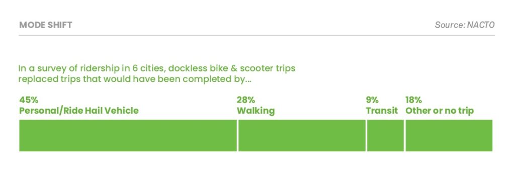 This One Graph Shows the Extent of E-Scooters’ Staggering Popularity