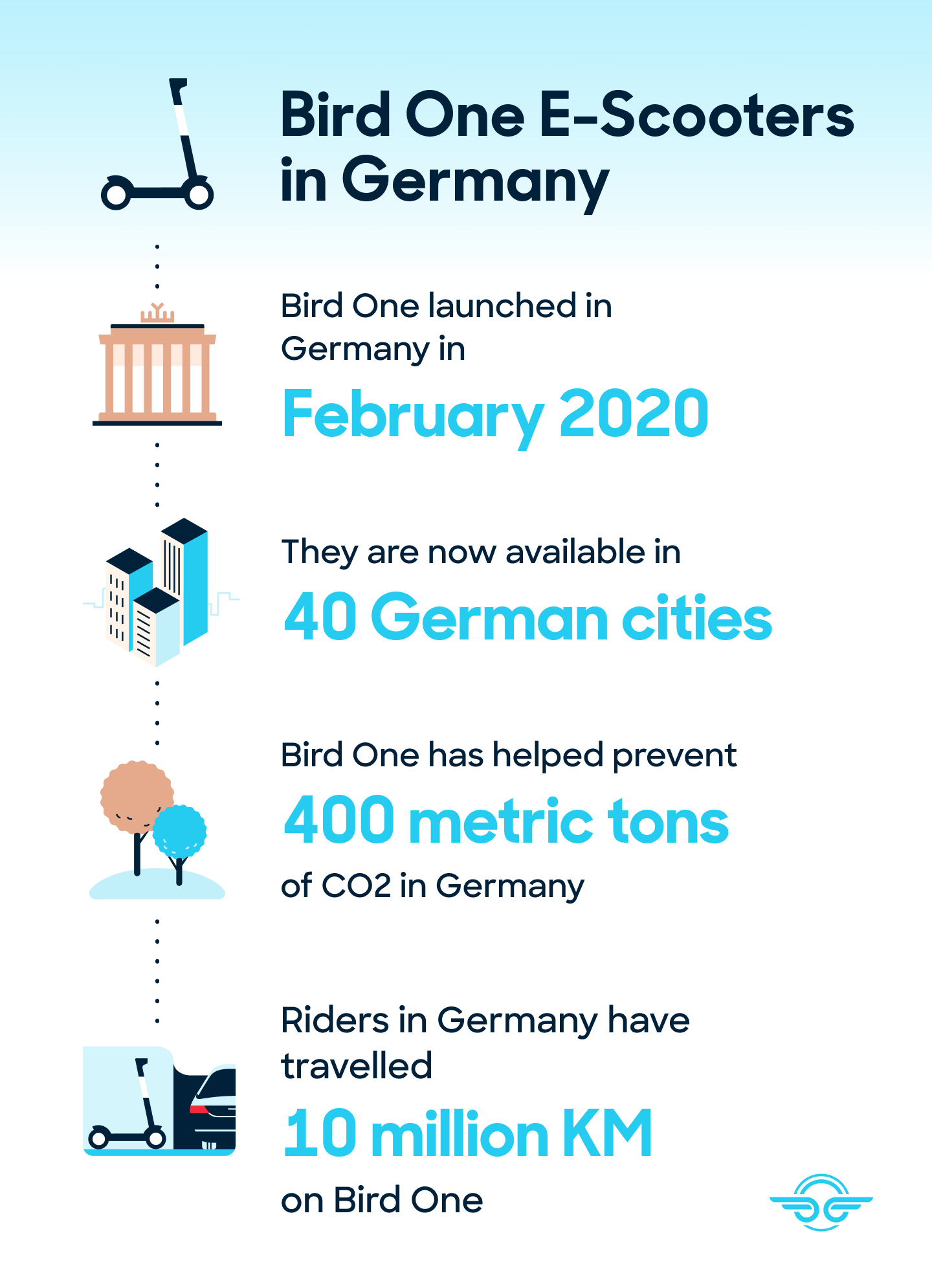 Germany’s Bird One Scooters Going Strong After 2 Years, 10 Million KM
