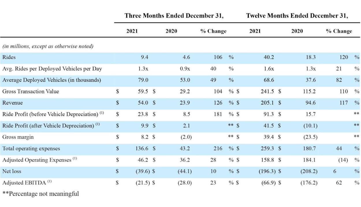 Bird Announces Fourth Quarter and Full Year 2021 Financial Results