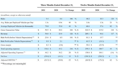 Bird Announces Fourth Quarter and Full Year 2021 Financial Results