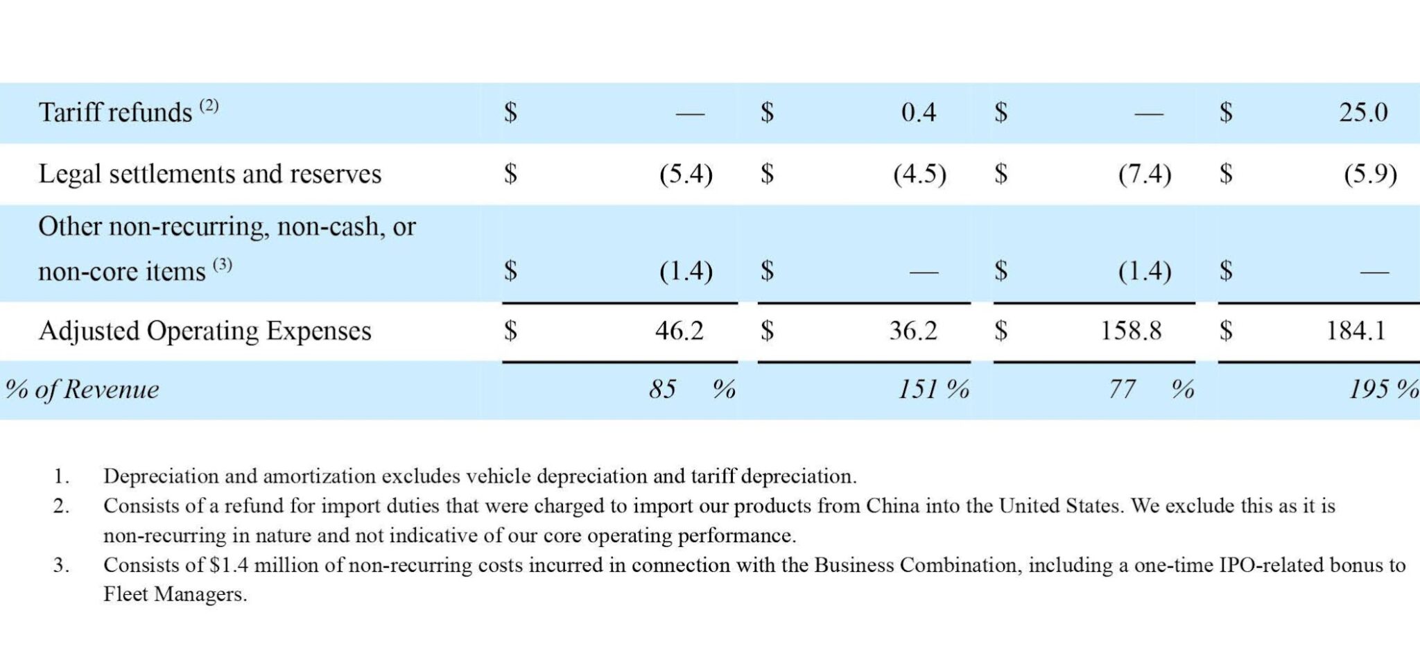 Bird Announces Fourth Quarter and Full Year 2021 Financial Results