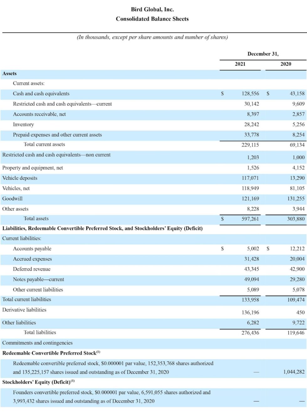Bird Announces Fourth Quarter and Full Year 2021 Financial Results