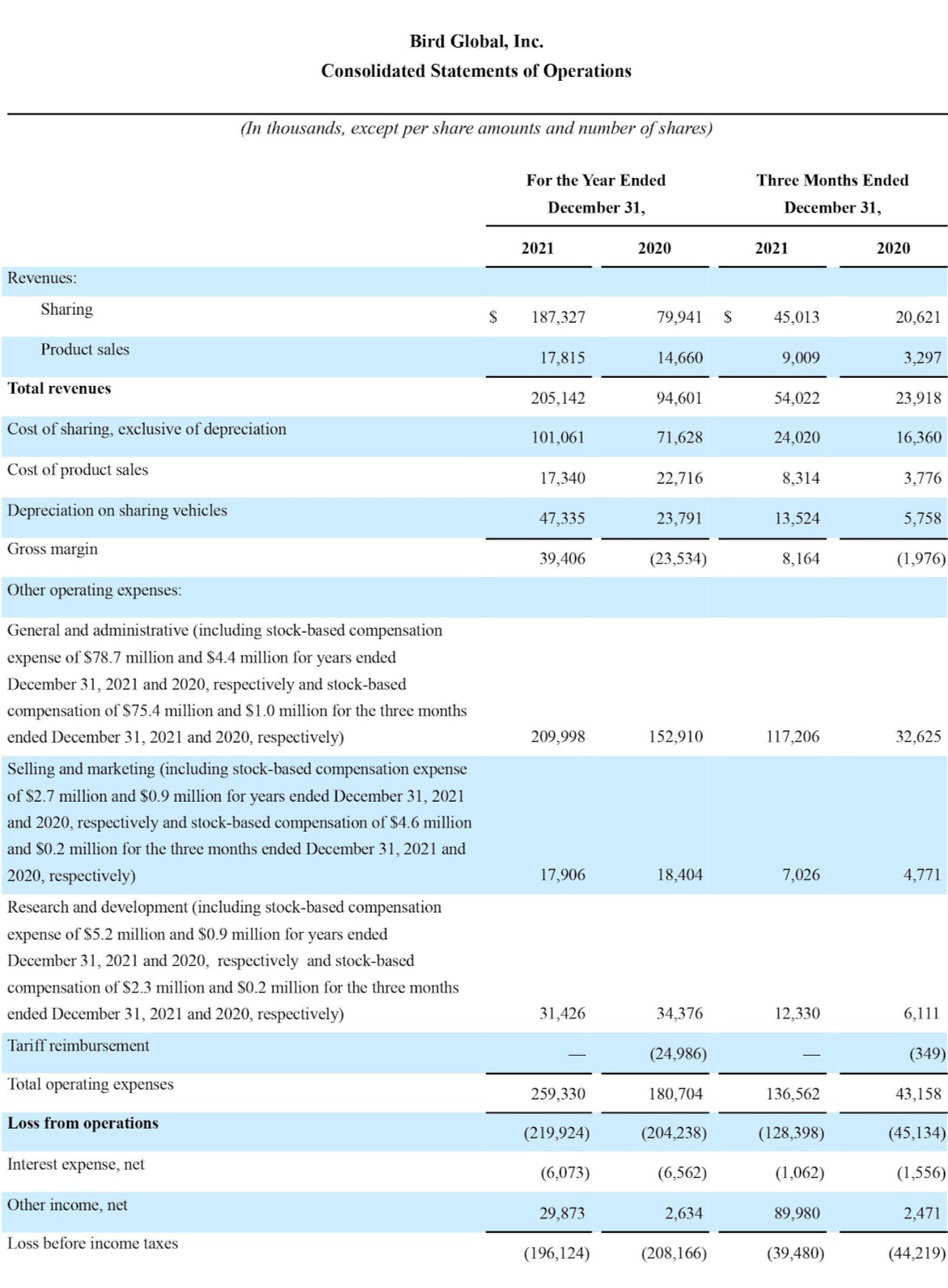 Bird Announces Fourth Quarter and Full Year 2021 Financial Results