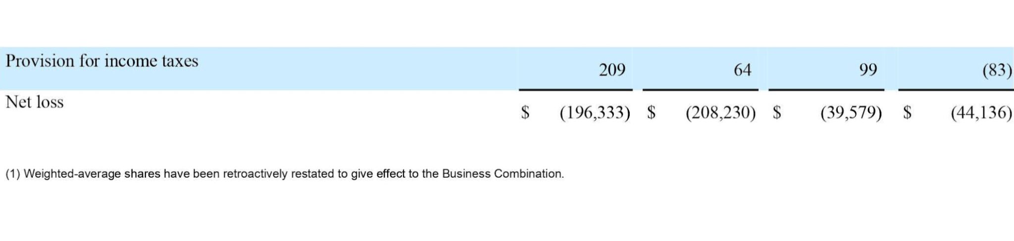 Bird Announces Fourth Quarter and Full Year 2021 Financial Results