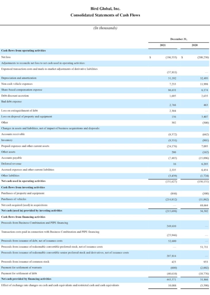 Bird Announces Fourth Quarter and Full Year 2021 Financial Results
