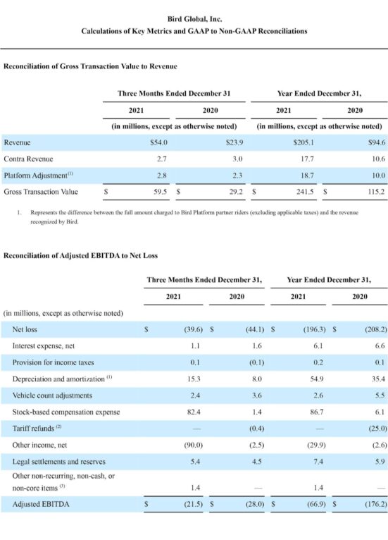 Bird Announces Fourth Quarter and Full Year 2021 Financial Results