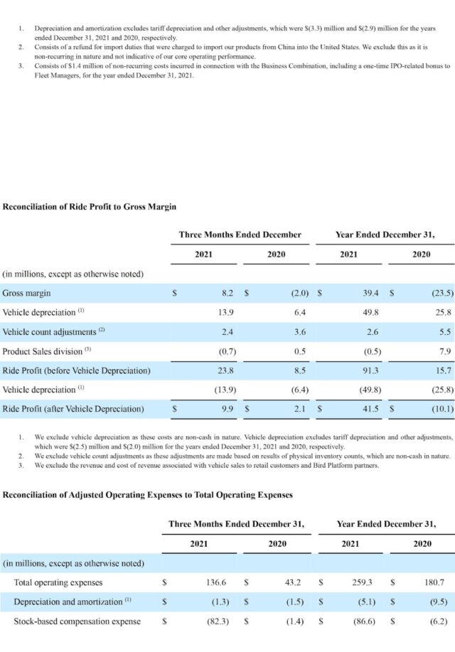 Bird Announces Fourth Quarter and Full Year 2021 Financial Results