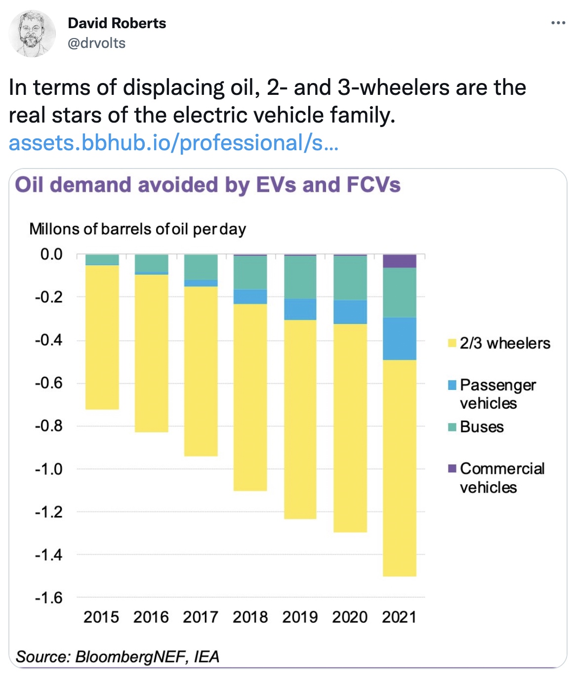 Micro-EVs Account for 1 Million Fewer Barrels of Oil Per Day, Study Shows