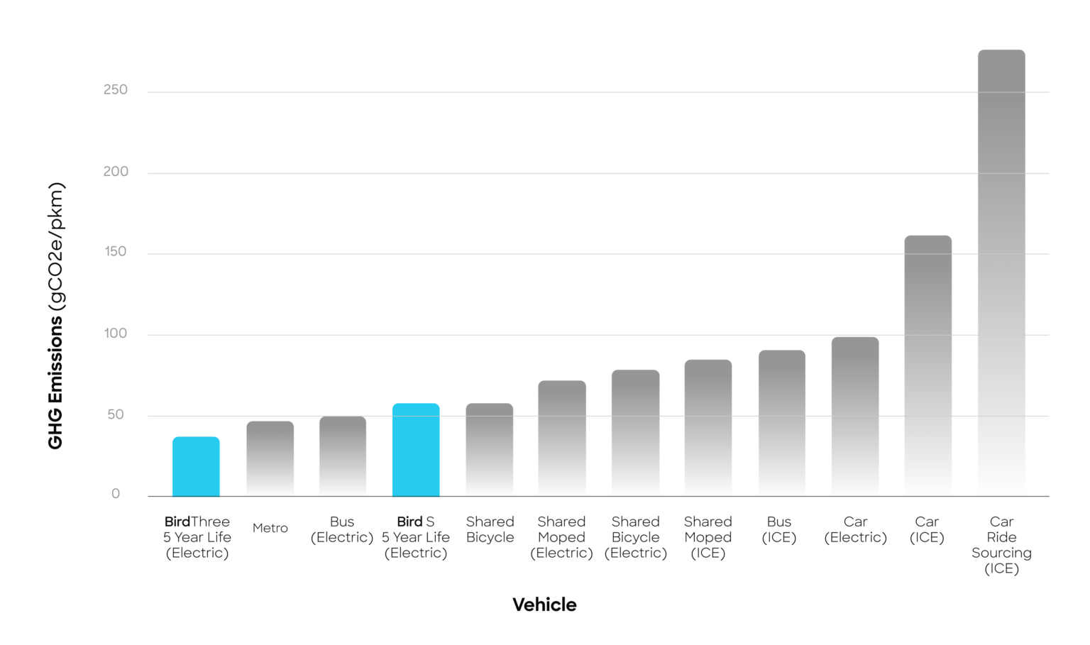 Bird Publishes Independent Vehicle Life Cycle Analysis, Setting a New ...